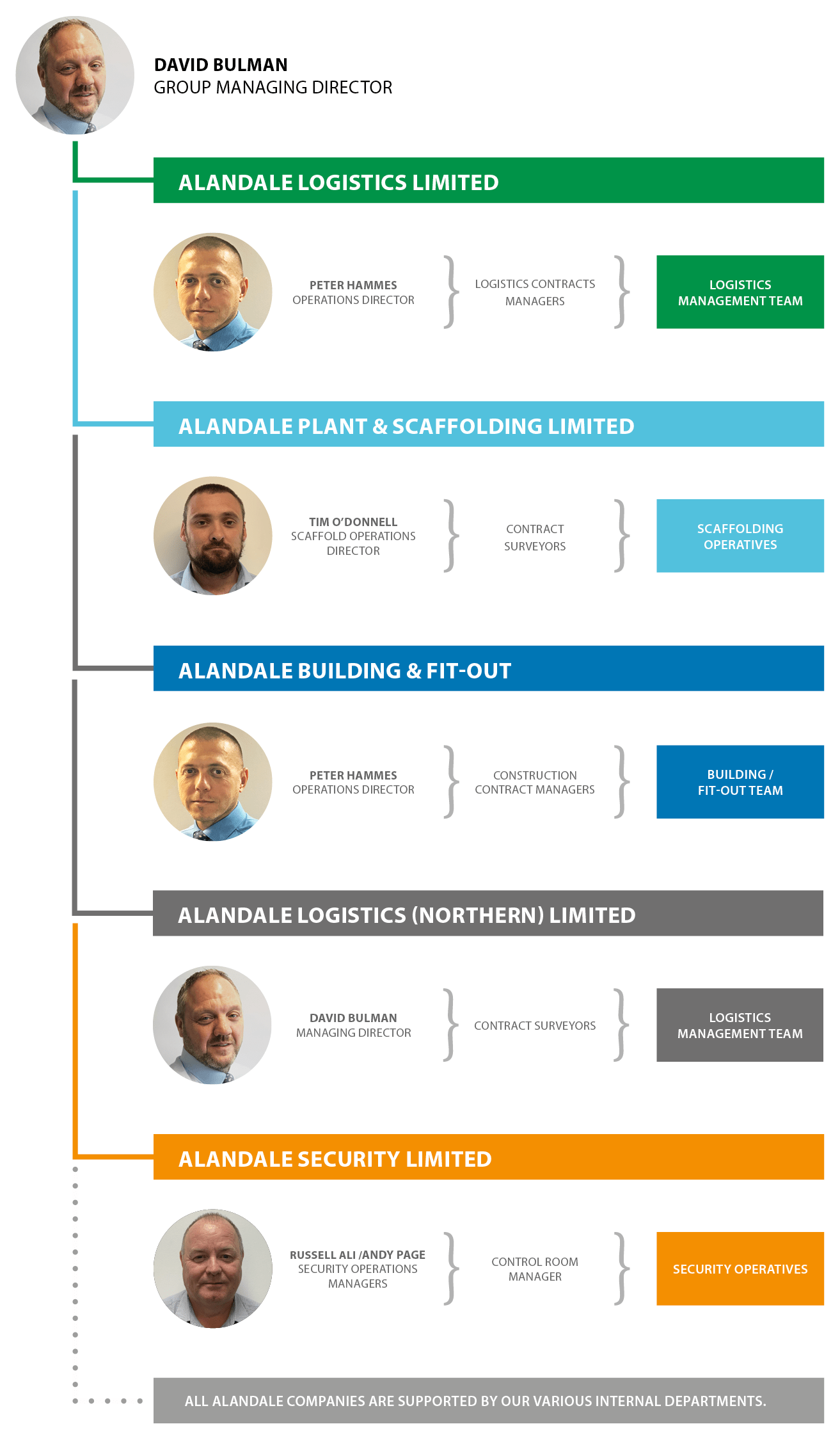 Group - Organisation Chart - Alandale Group